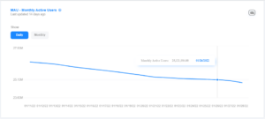 DAU x MAU: conheça as diferenças e saiba quando usá-los